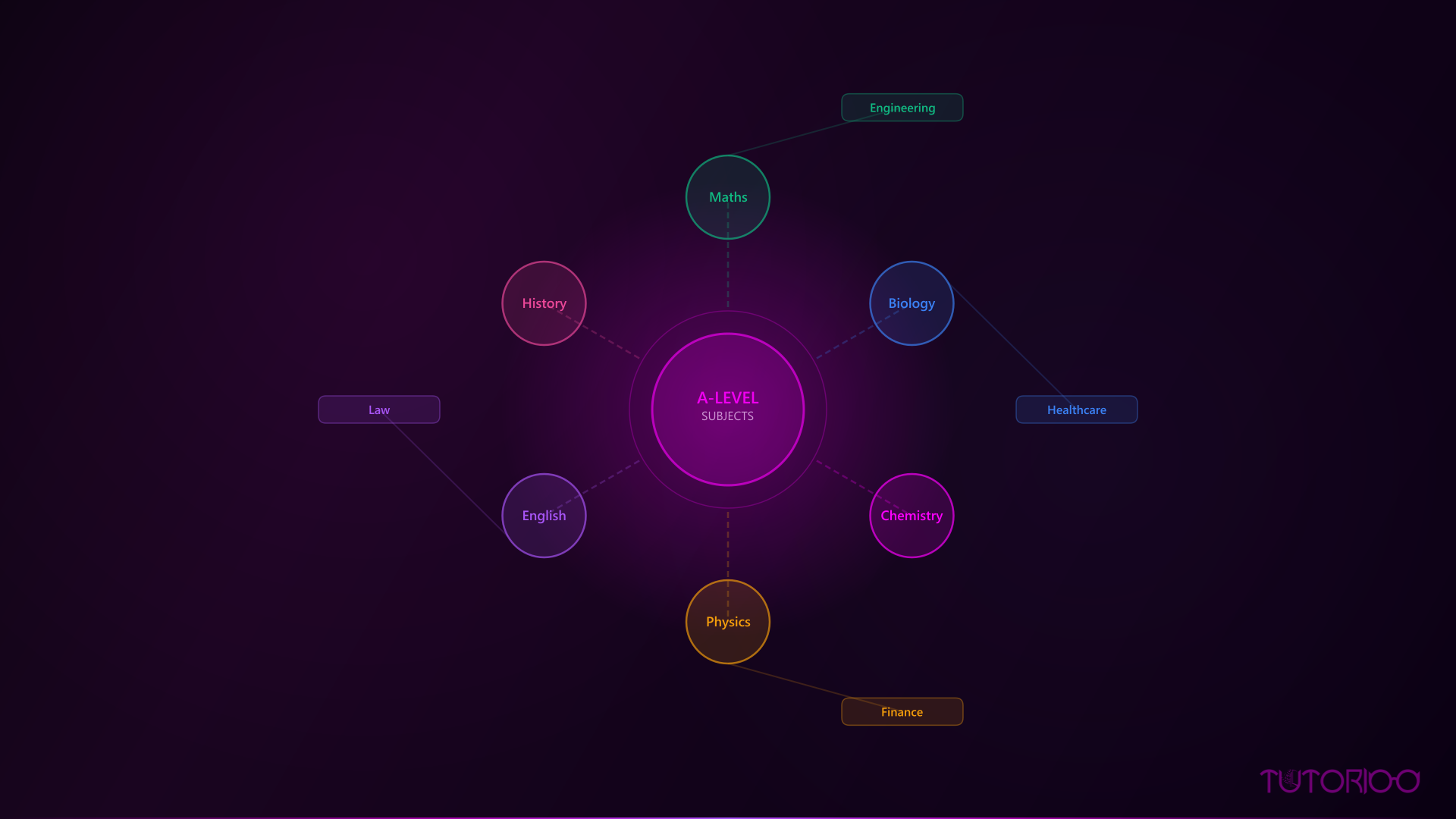 A-Level Subjects to Careers: Your Subject-to-Degree Map | Tutorioo