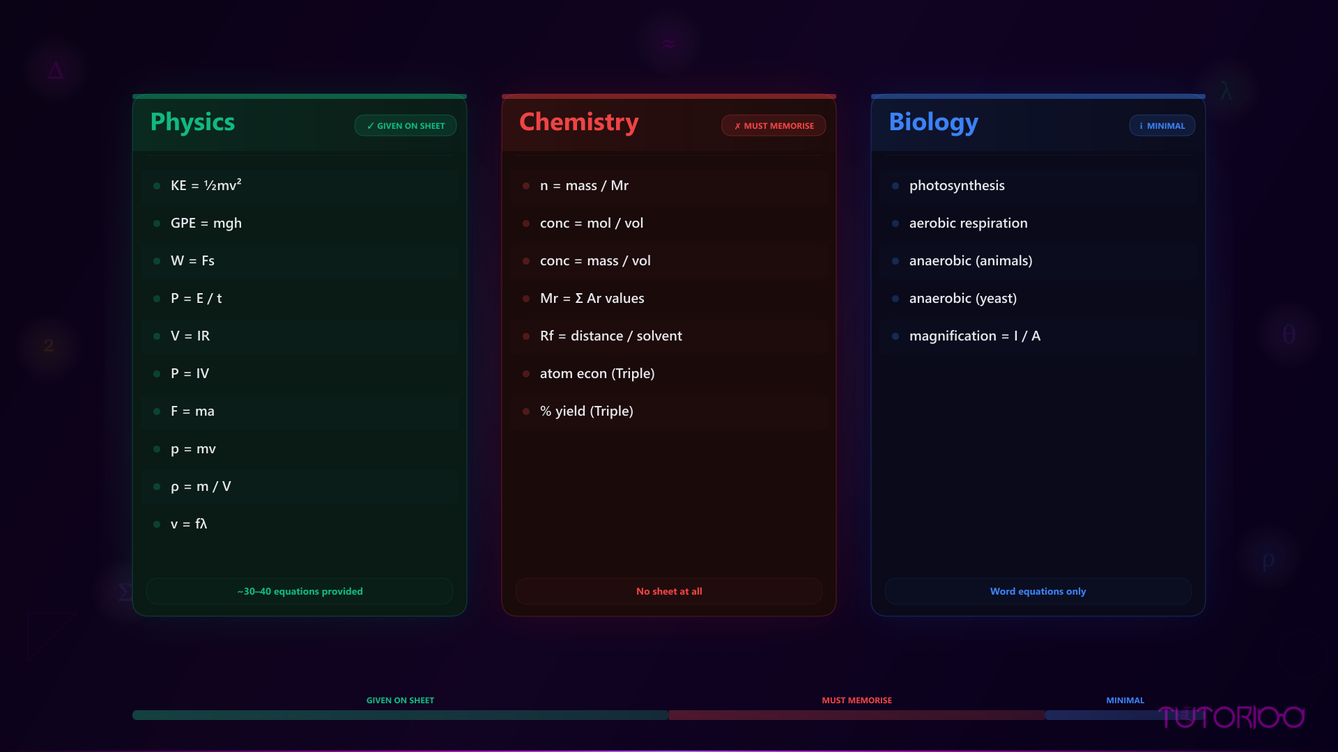 GCSE Science Equations: Complete List for 2026 | Tutorioo