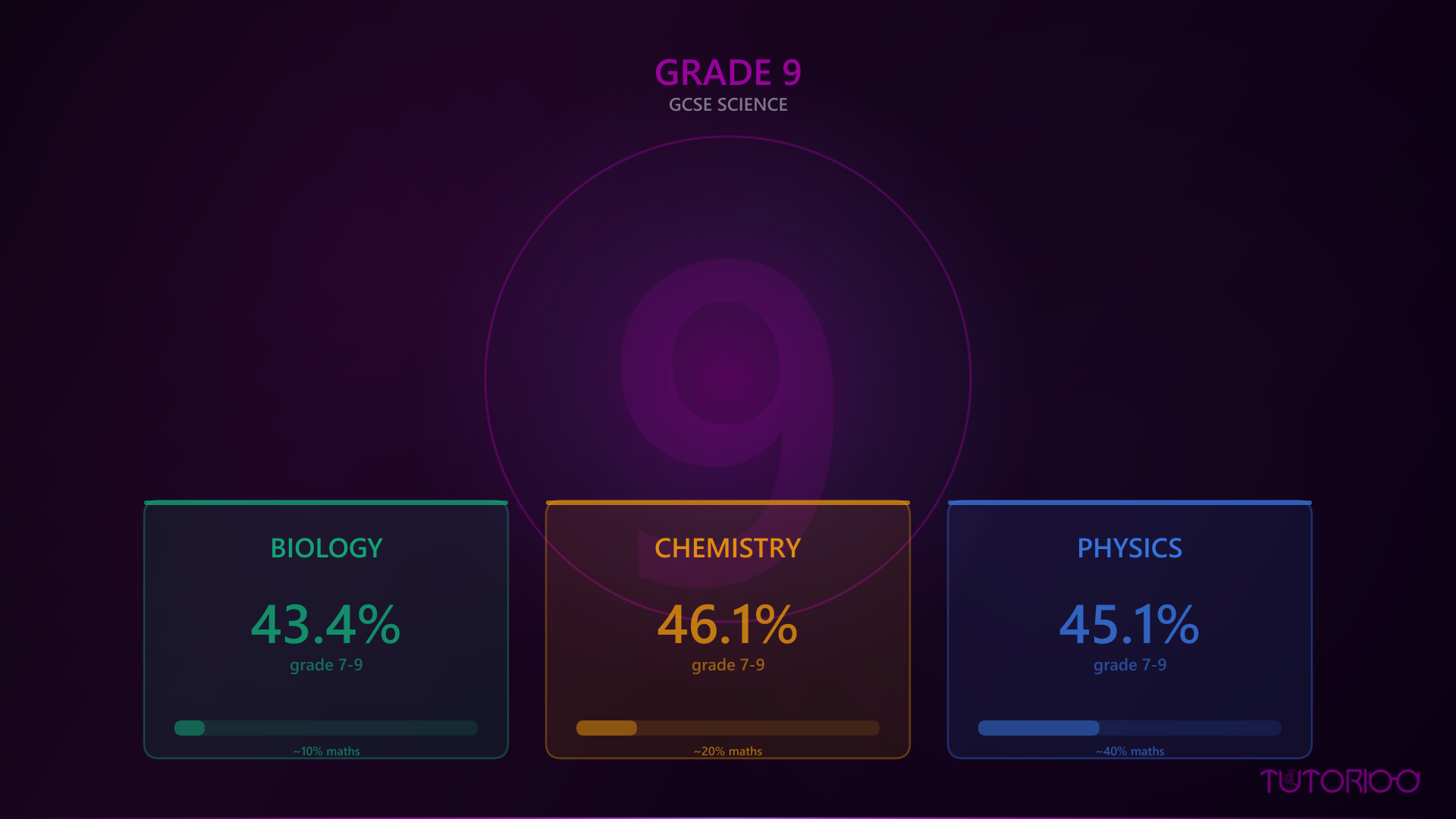 How to Get a Grade 9 in GCSE Science: Proven Strategies | Tutorioo